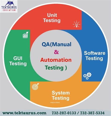 Qamanual And Automation Testing It Training In Nj Usa