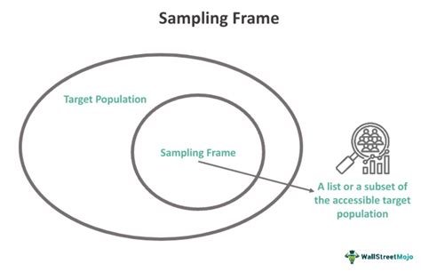 Sampling Frame What Is It Examples Types Vs Sampling Unit
