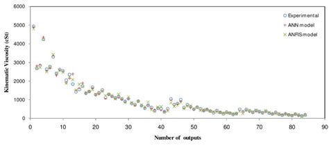 Comparison Of Experimental Ann And Anfis Models For Prediction Of