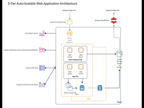 3 Tier Auto Scalable Web Application Architecture Upwork