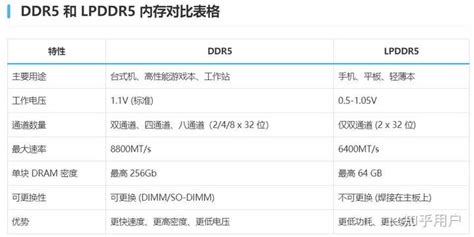 有不少人对笔记本电脑的ddr5内存与lpddr5内存傻傻地分不清，它们究竟有什么不同，如何选？ 知乎