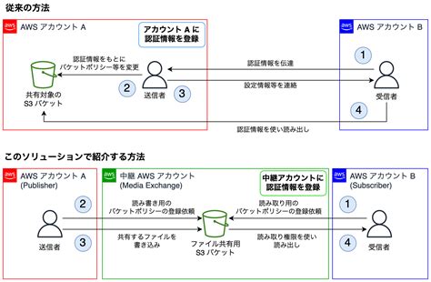 複雑な権限設定が不要な外部アカウントとの Amazon S3 ファイル共有 AWS での Media Exchangeを試してみる