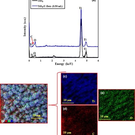 A Edx Spectra For The Tio2 And Tio2 C Dots 0 50 Ml Samples B E Edx Download Scientific