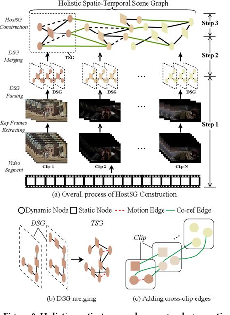 Figure 2 From Constructing Holistic Spatio Temporal Scene Graph For