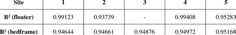 linear regression r² values for each set of calibration data