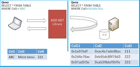 Sql Serverでalways Encryptedを使用した日本語文字列の格納 Genspark