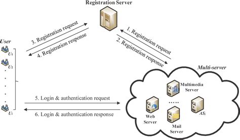 Figure 1 From Improved Anonymous Biometric Based Authentication With