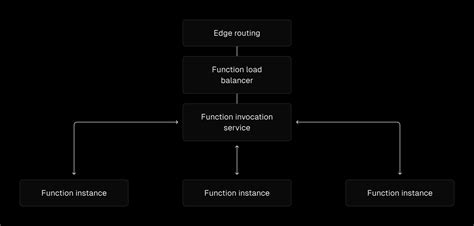 Serverless Servers Efficient Serverless Nodejs With In Function