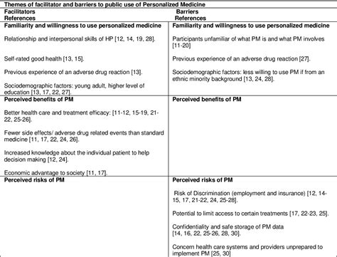 Figure 1 From The Public Perception Of The Facilitators And Barriers To Implementing