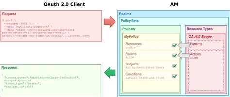 Dynamic Oauth 20 Authorization Pingone Advanced Identity Cloud