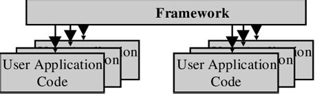 framework inversion of control from [4] download scientific diagram