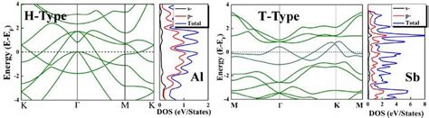 Calculated Electronic Band Structure And Pdos Of Bilayer Of Al As