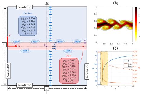 Compressible Reactive Flow A Computational Domain And Boundary Download Scientific Diagram