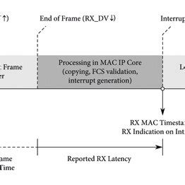 Sequence For TX Latency Measurement Download Scientific Diagram