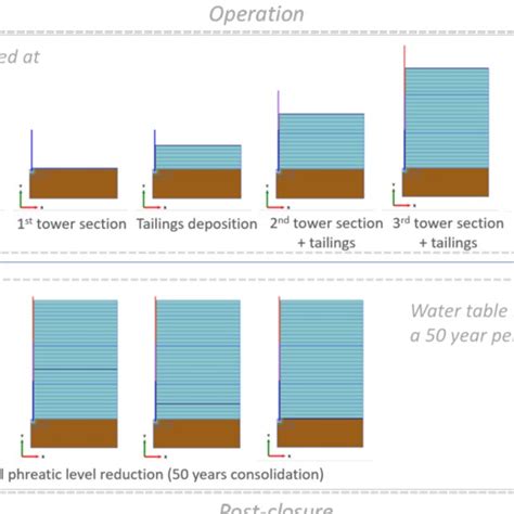 Plaxis 2d Axisymmetric Model Modelling Phases Download Scientific