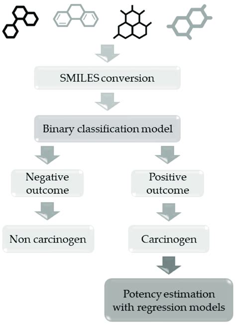 Hierarchical Workflow To Apply Classification And Regression Based