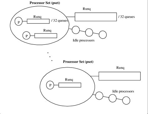 Data Structures Involved In Processor Set Management Download Scientific Diagram