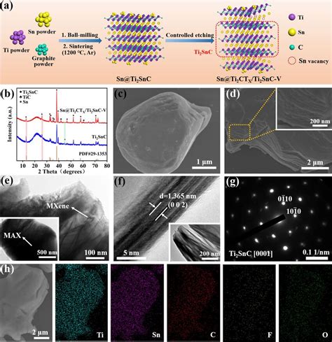 A Schematic Diagram For The Synthesis Of Sn Ti 2 Ct X Ti 2 Snc V B