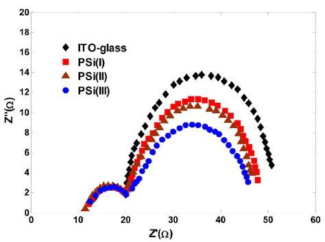 Eis Spectra Of Dsscs With Various Psi Photoanodes Download Scientific Diagram