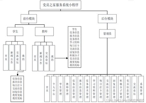 springboot党员之家服务系统小程序vww33[独有源码]了解毕业设计的关键考虑因素 csdn博客