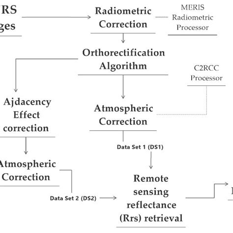 Image Processing Flowchart Including Atmospheric Correction Optional