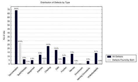 Distribution Of Defects For Data Set 2 Download Scientific Diagram