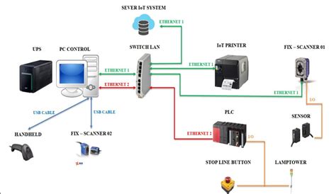 DỰ Án Iot Internet Of Thing Project