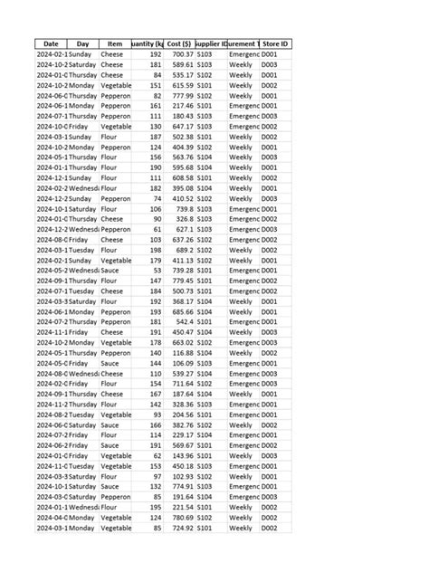 1 Dominos Procurement And Sales Dataset Pdf Foods Cuisine