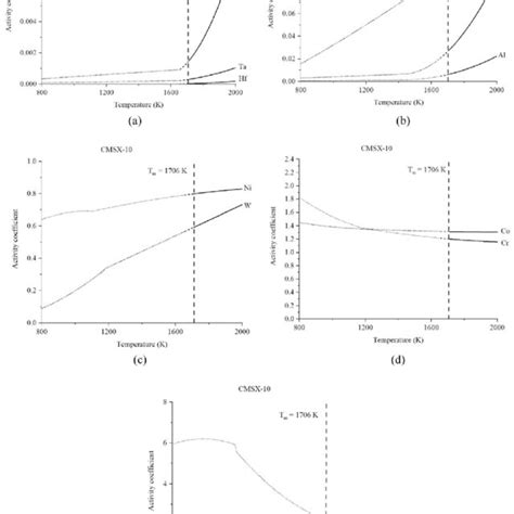 Activity Coefficients Of Cmsx 10 Constituents Light Dash Solid Heavy Download Scientific