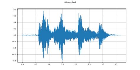 Audio Data Augmentation — Torchaudio 0110 Documentation