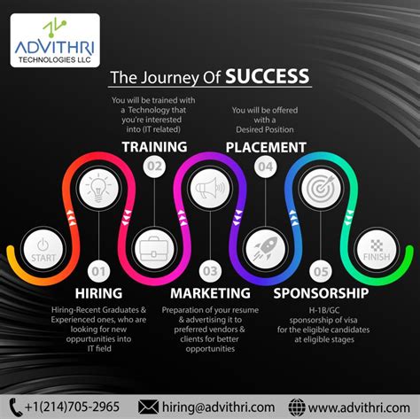 Advithri Technologies Llc On Linkedin Hiring Training Marketing