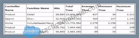 B2c Commerce Architect Training And Certification Get Latest Salesforce Architect Updated On Oct