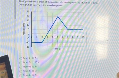 Solved The Figure Shows A Graph Of The Position Of A Moving Chegg Com