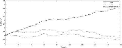 A Fuzzy Adaptive Complementary Filter For Attitude Estimation Based On Norm Judgment Pengcheng