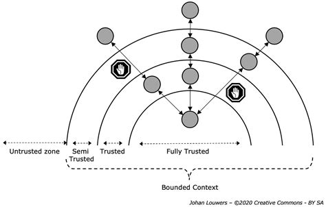 Four Zones Of Trust In Cloud Native Enterprise Architecture By Johan Louwers Medium