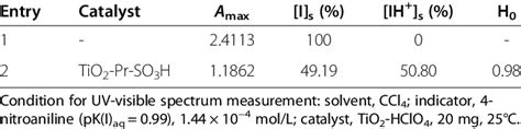 Calculation Of Hammett Acidity Function H 0 Of Tio 2 Pr So 3 H