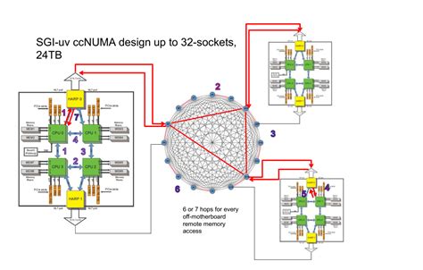 Engineer In This Your It X86 4 Sockets Systems Cpu Interconnect And Why Bull