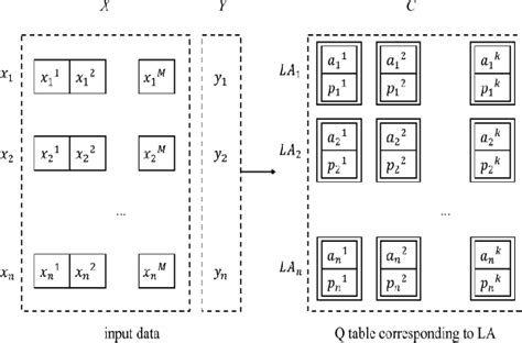 Figure 1 From Improved Fcm Clustering Algorithm Based On Learning Automata And Its Application