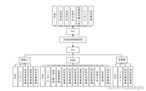 附源码 SSM计算机毕业设计流浪动物救助系统JAVA 流浪动物救助系统java功能模块 CSDN博客