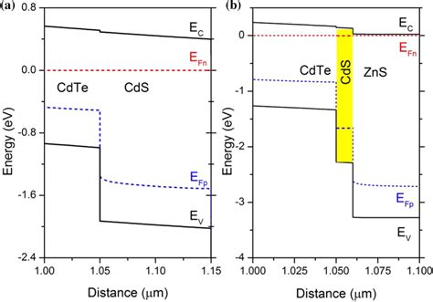 The Energy Band Alignments At The A Cds Cdte And B Zns Cds Cdte