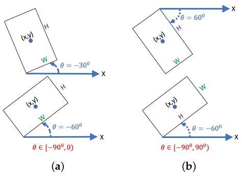 Object Detection Of Flexible Objects With Arbitrary Orientation Based