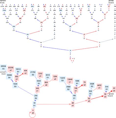 Figure From The Collatz Tree As An Automorphism Graph A Cotree Density Proof Of The X