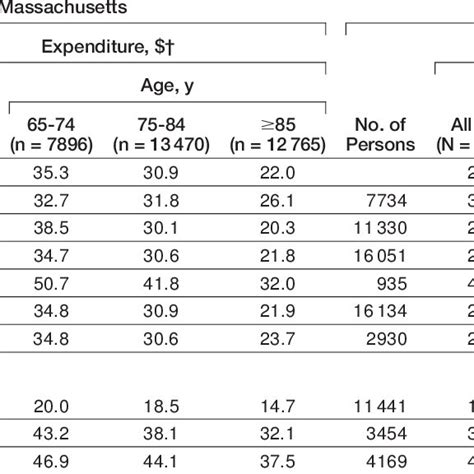 Medicare Expenditures During The Last Year Of Life By Sex Race
