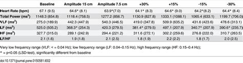 Mean Values And Standard Deviation For Heart Rate And Heart Rate