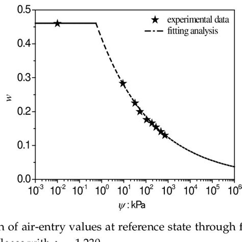 Determination Of The Values Of Fractal Dimension At Reference State Download Scientific Diagram