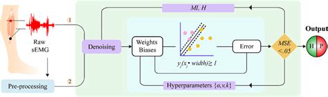 The Proposed Evolutionary Denoising Hybrid Classification System Download Scientific Diagram