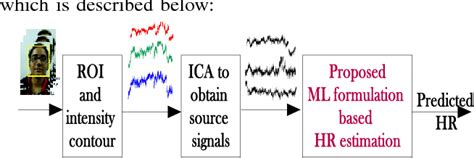 Figure 1 From A Maximum Likelihood Formulation To Exploit Heart Rate