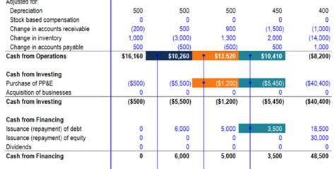 The Ultimate Cash Flow Guide Understand Ebitda Cf Fcf