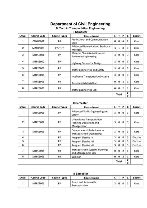 Galgotias Universitys Programm Structure For Mtech In Transportation Engineering Pdf