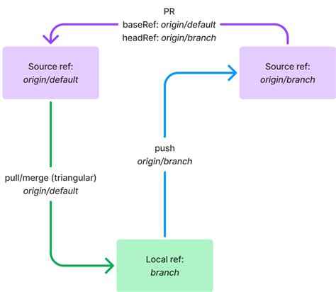 How The Github Cli Can Now Enable Triangular Workflows The Github Blog